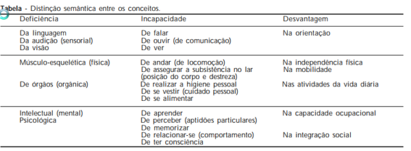 Explicando a Deficiência, Incapacidade e Desvantagem - Mundo Interpessoal